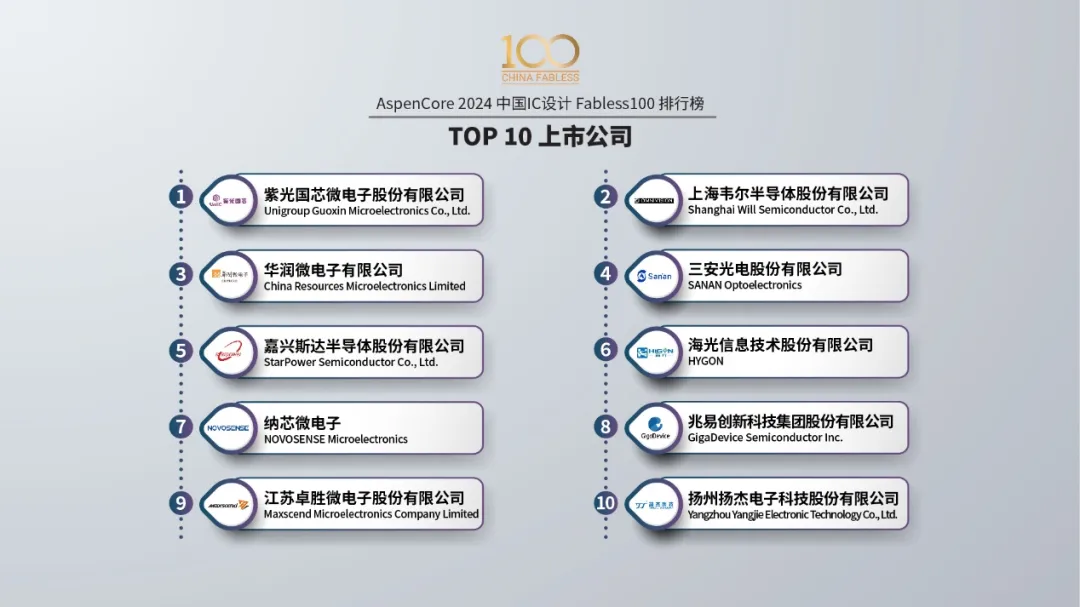 2024中国IC设计 Fabless100 排行榜-icspec - 知乎