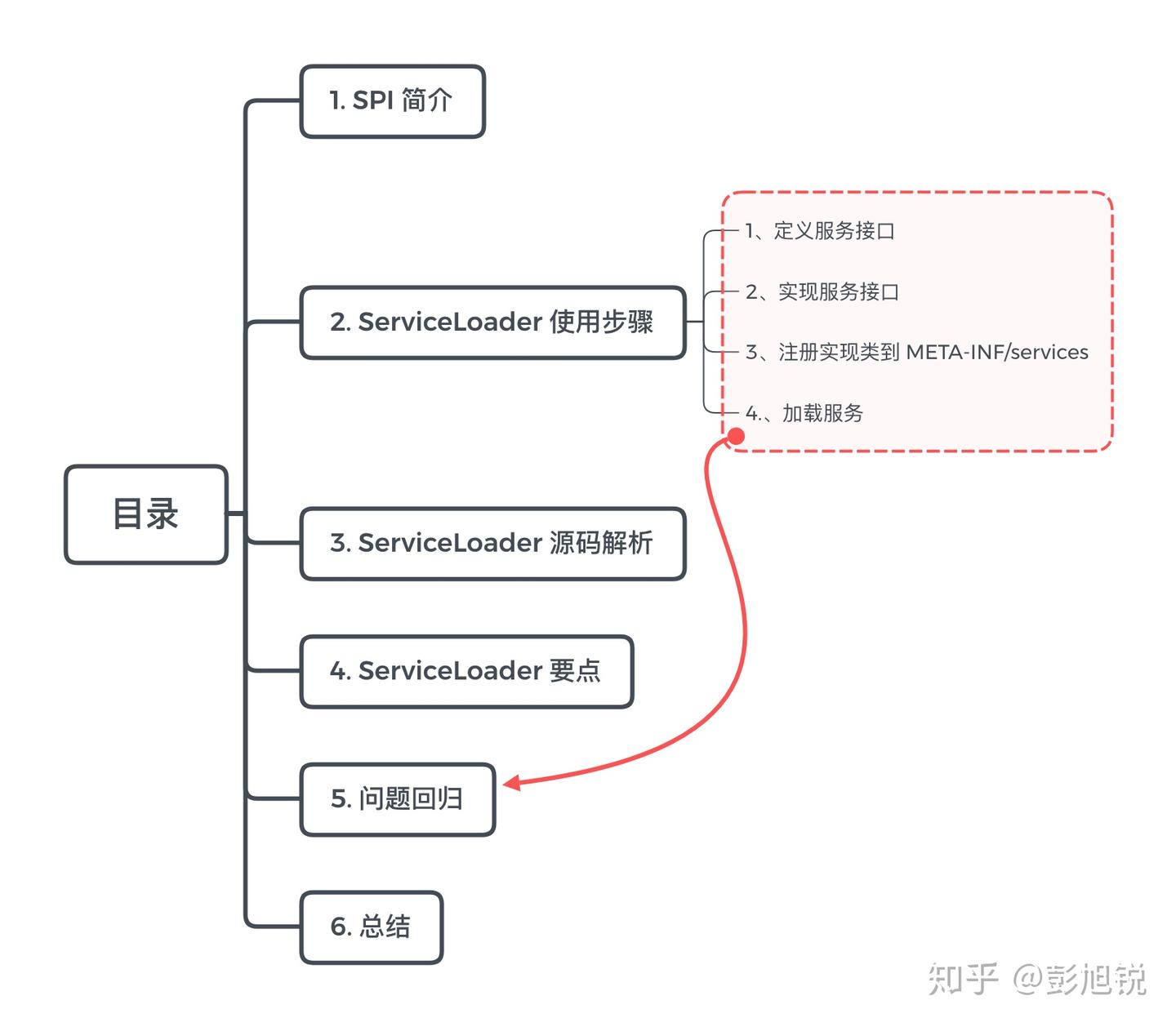 Java | 带你理解 ServiceLoader 的原理与设计思想 - 知乎