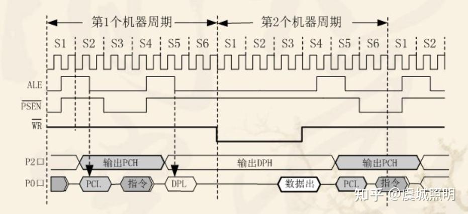 如何使用6264芯片扩展片外数据存储器？ - 知乎