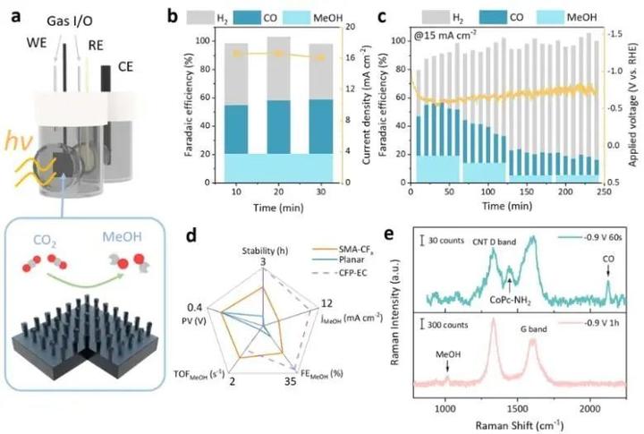 JACS：调控半导体表面微环境，促进光电化学CO2还原 - 知乎