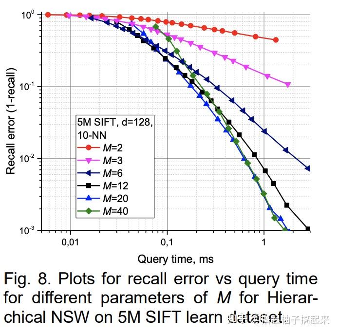 HNSW算法原理 - 知乎