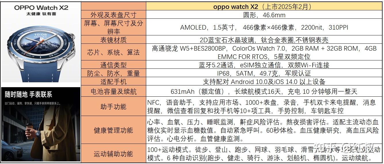如何评价 2 月 20 日发布的 OPPO Watch X2，有哪些亮点值得关注？ - 知乎