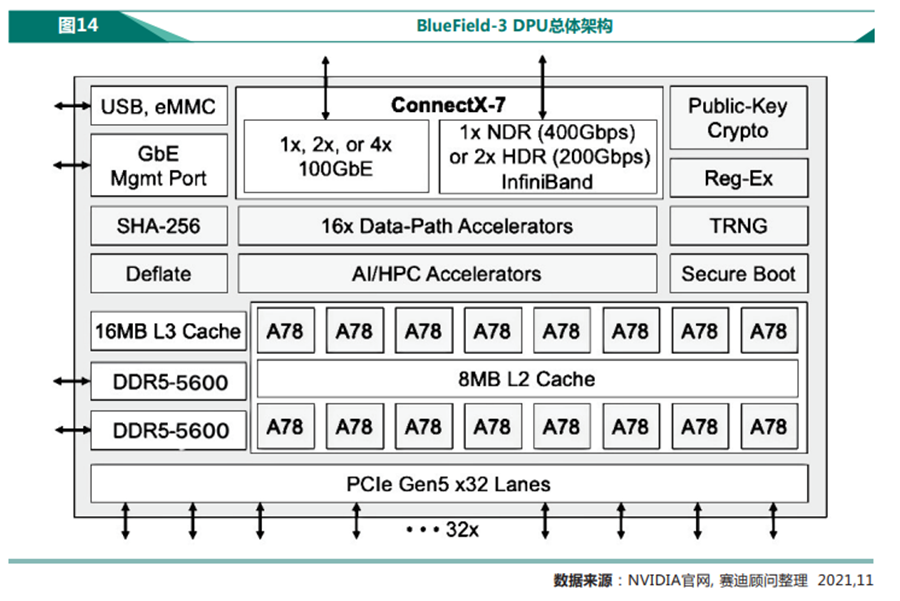 有没有大牛可以从技术的角度来分析英伟达的BlueField-3 DPU？ - 知乎