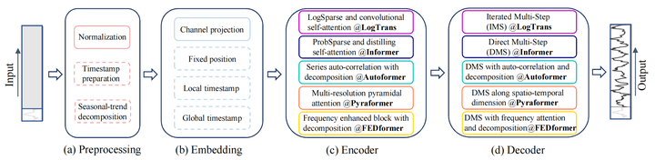 『dlinear』are Transformers Effective For Time Series Forecasting 知乎