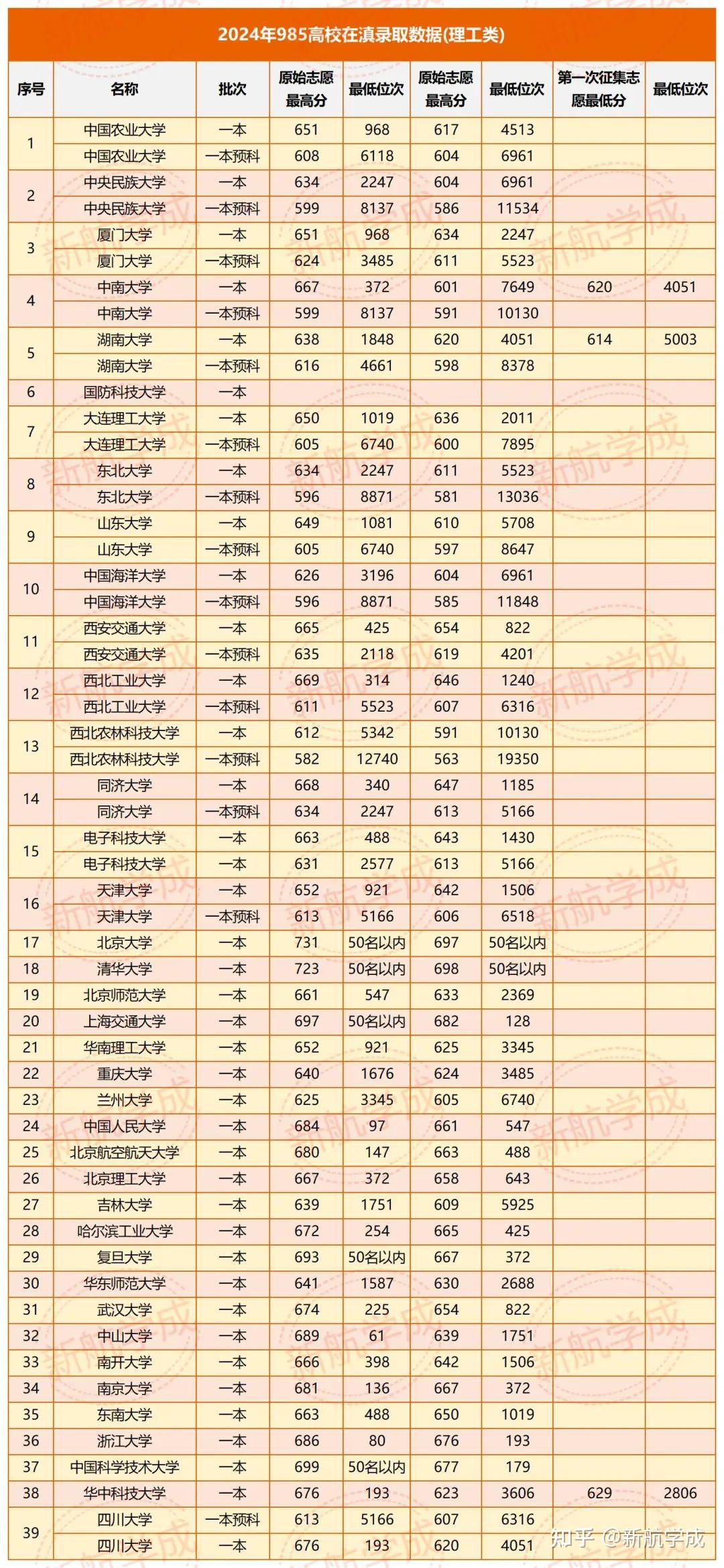 39所985高校2024年各省本科批投档线及位次大汇总！2025届考生家长重点参考 - 知乎