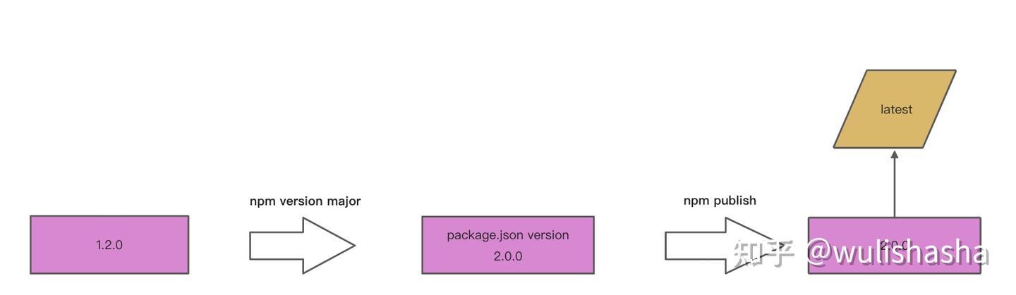 npm package 发布&版本管理& 最佳实践 &删除 - 知乎