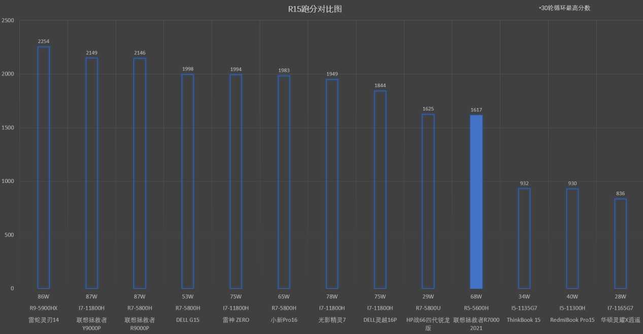 稳中求进——联想拯救者R7000 2021评测（含选购指南） - 知乎