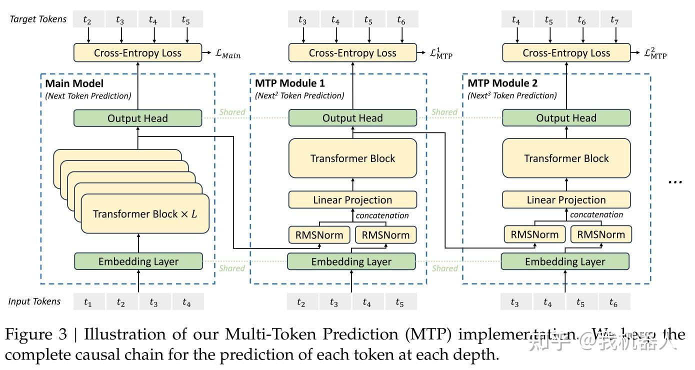 DeepSeek V3学习 (3)_(3)MTP(Multi-Token Prediction) - 知乎