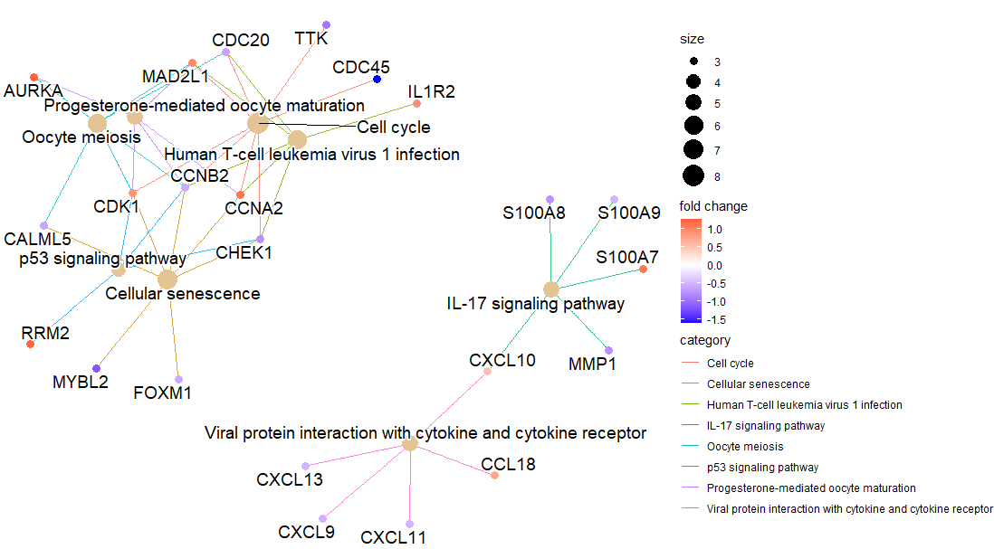 R语言KEGG信号通路富集分析（enrichplot、ggplot2、pathview绘图） - 知乎