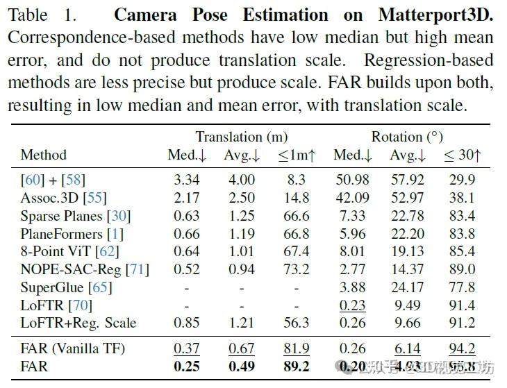 CVPR'24 Highlight开源 | FAR：显著提高相机定位的精度和鲁棒性！ - 知乎