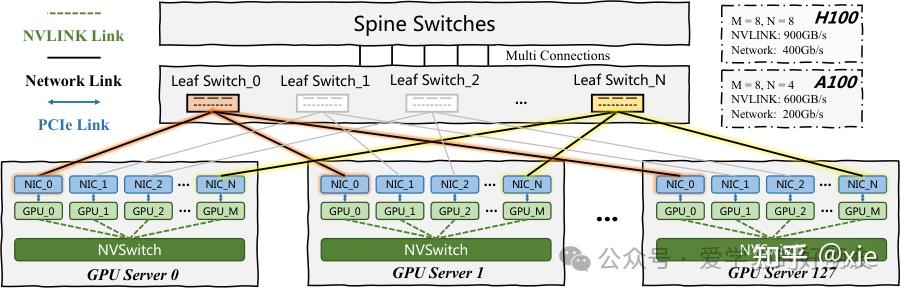 SimAI：以可扩展性和精确性统一大规模大语言模型训练的架构设计与性能调优 - 知乎