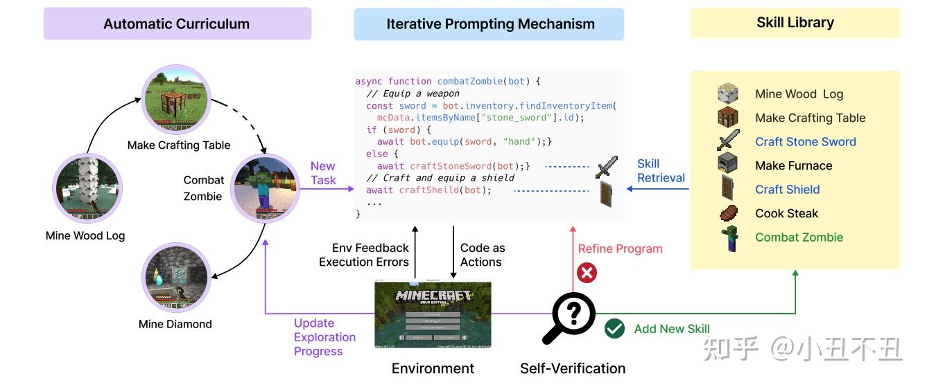 《VOYAGER: An Open-Ended Embodied Agent with Large Language Models》论文阅读 - 知乎