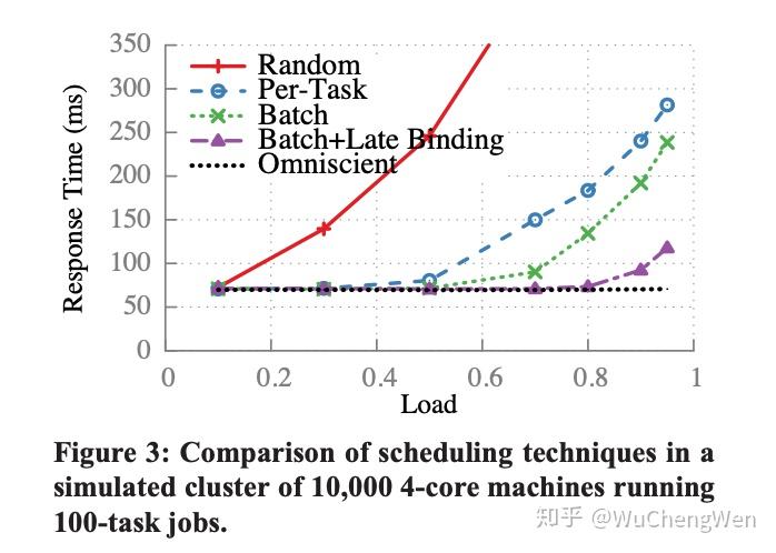 Sparrow: Distributed, Low Latency Scheduling学习笔记 - 知乎