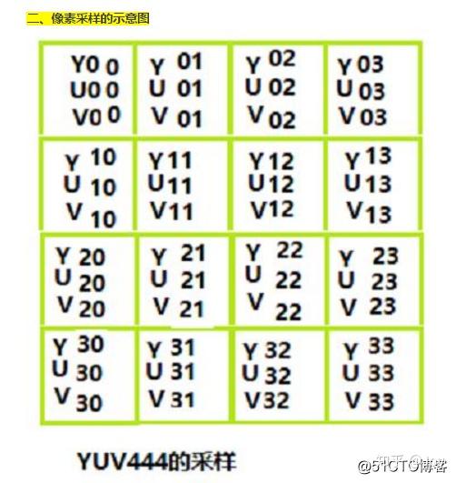 详细分析YUV444格式 - 知乎