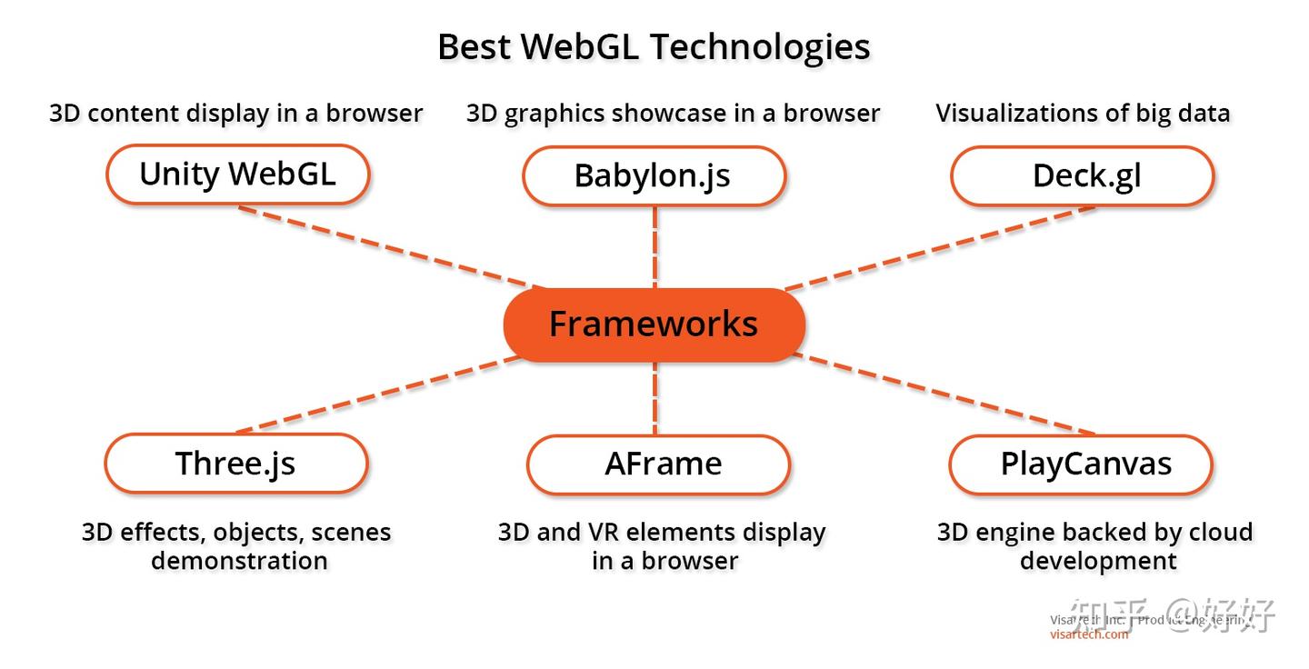 WebGL：基于web的交互式2D/3D图形引擎 - 知乎