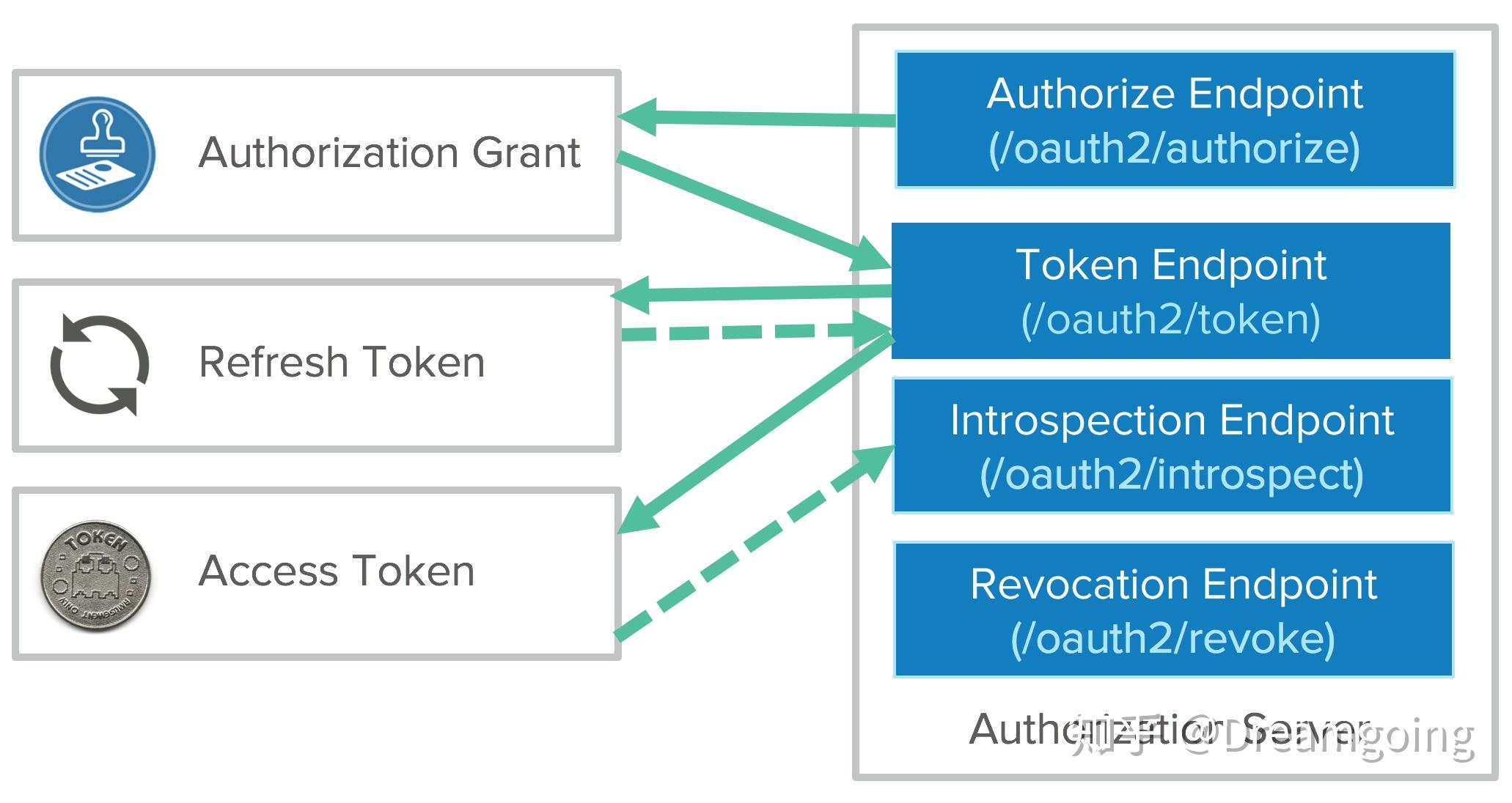 OAuth2.0 详解 - 知乎