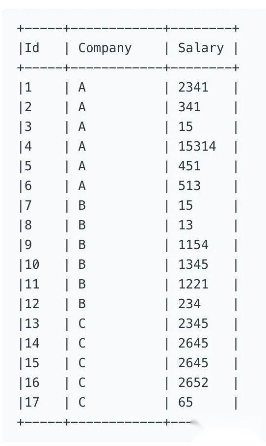 Leetcode刷题实战569：员工薪水中位数 知乎
