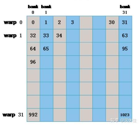 「CUDA ON ARM」如何避免共享内存 Bank conflict - 知乎