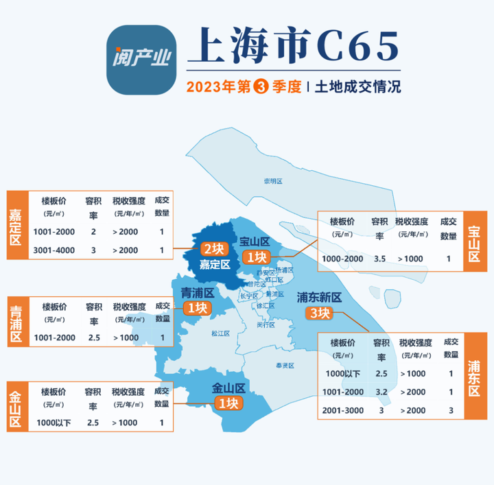 上海2023年C65土地累计成交情况！(第三季度更新） - 知乎