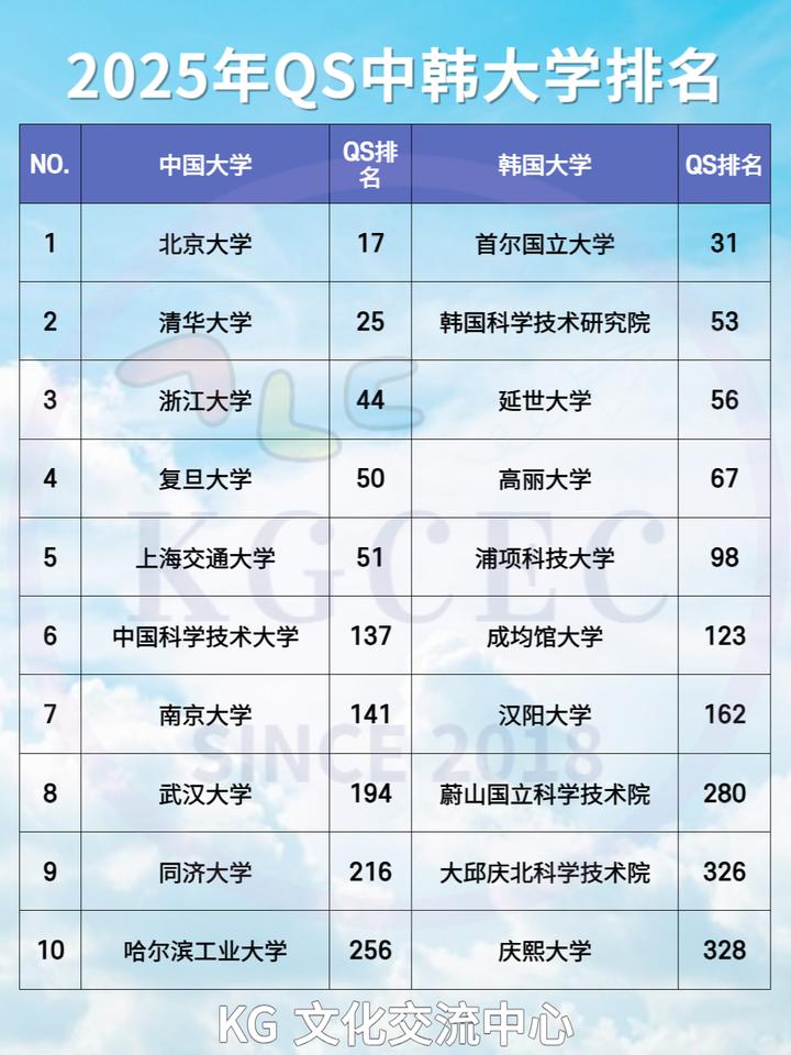 QS2025年中韩大学对比 - 知乎