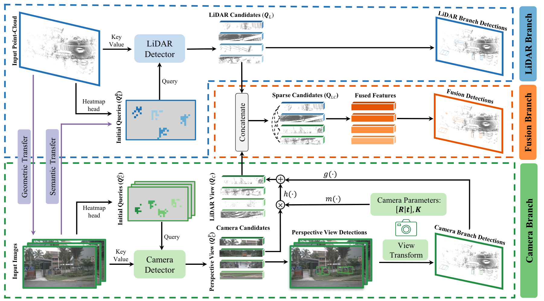 【多模态融合】SparseFusion: Fusing Multi-Modal Sparse Representations for Multi-Sensor 3D Object ...