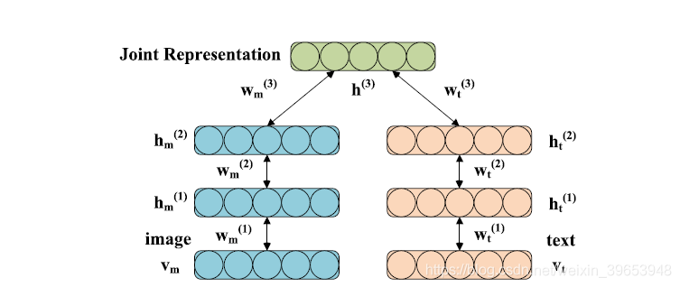 Deep Multimodal Representation Learning: A Survey - 知乎