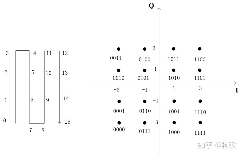 如何形象的理解什么是QAM，8QAM，16QAM，和载波对应关系如何？ - 知乎