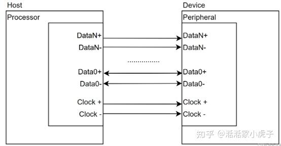 【科普贴】MIPI协议之D-PHY协议详解 - 知乎