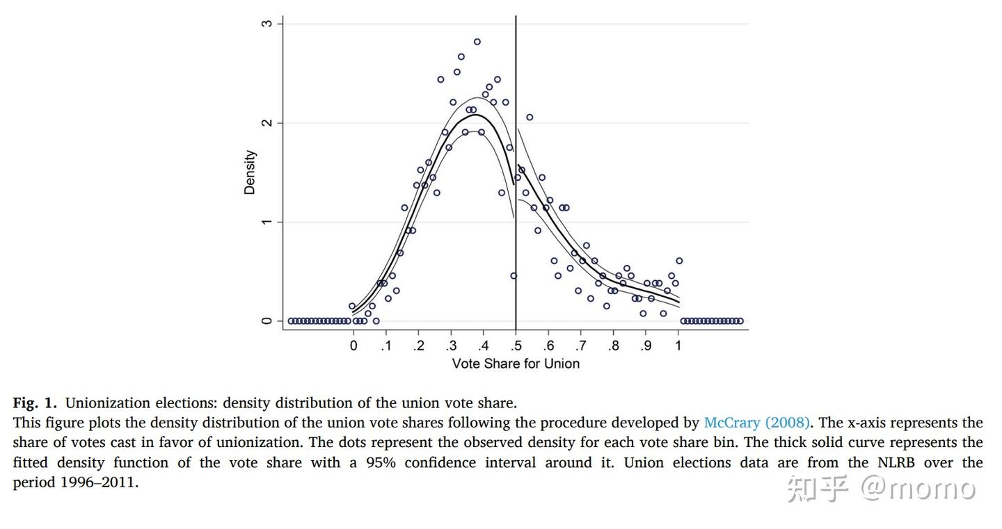 Stata学习：如何绘制驱动变量的连续性检验密度图？DCdensity - 知乎
