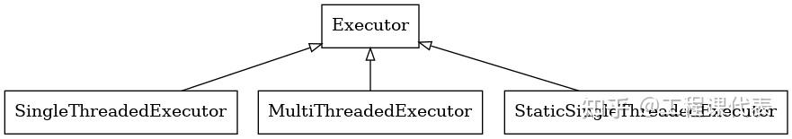 ROS2执行器(Executor)详解 - 知乎