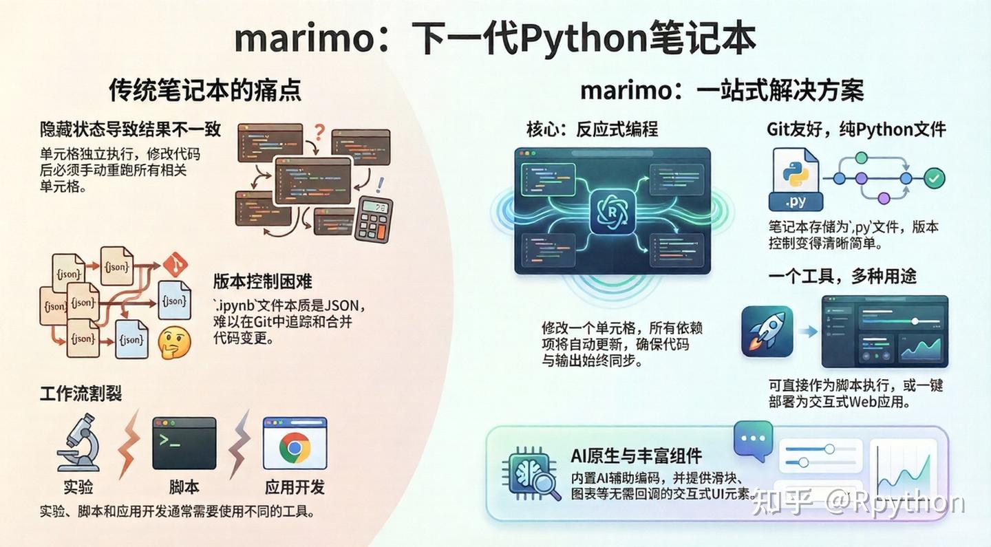 Marimo 新手入门指南 给 Python 小白的下一代 Notebook 支持AI编程 - 知乎