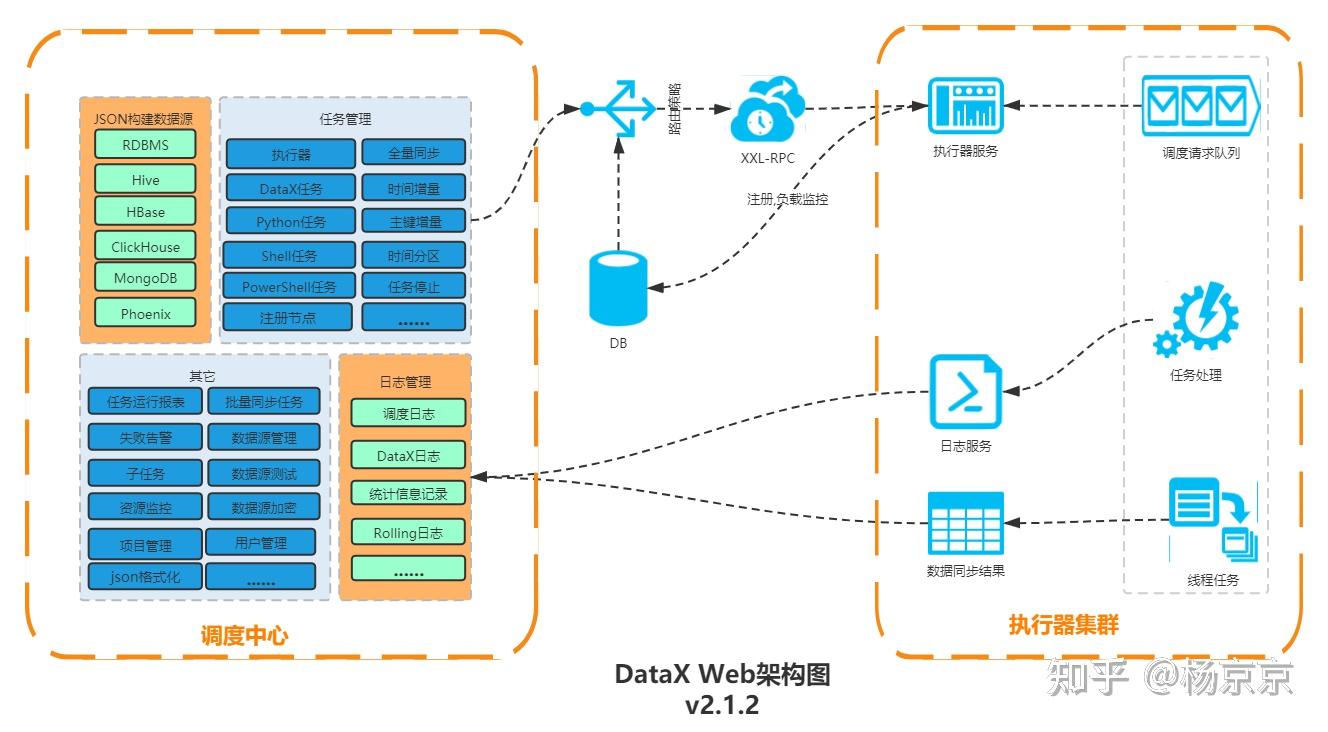 DataX图形界面datax-web - 知乎