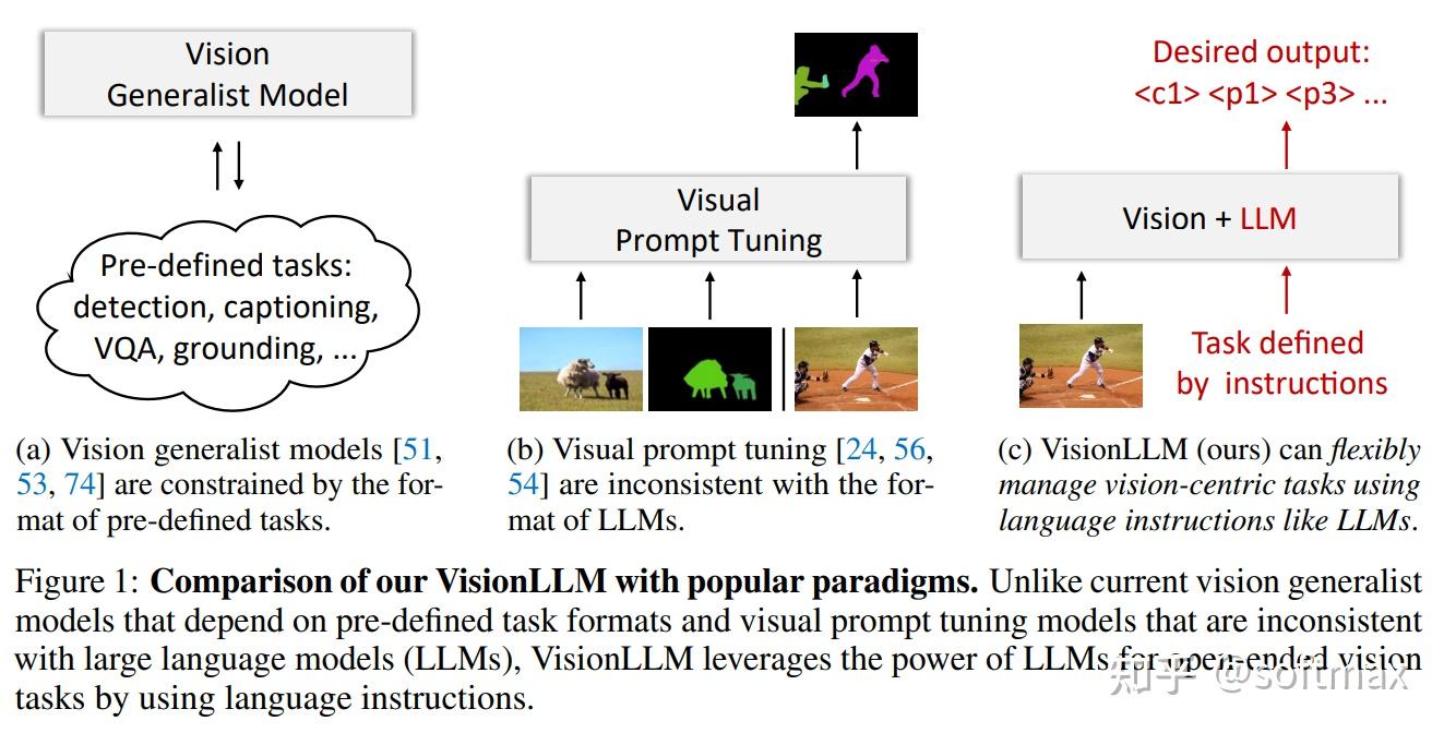 用大模型解决视觉任务：《VisionLLM: Large Language Model is also an Open-Ended ...