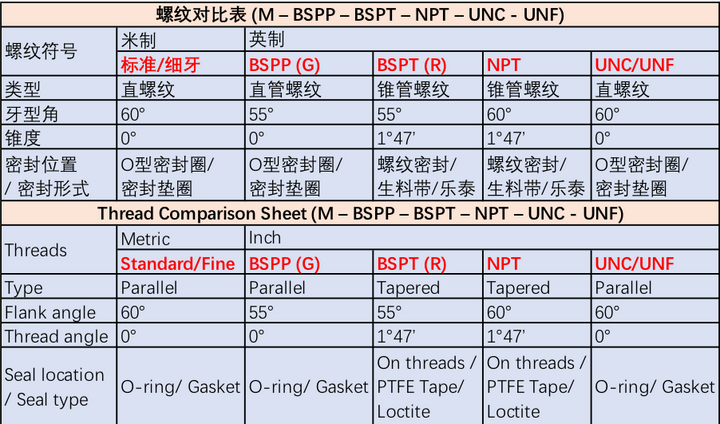 Rc1/8，G3/4，NPT1/4的含义是什么？BSPT，NPT，Rc，G等螺纹又有什区别？ - 知乎