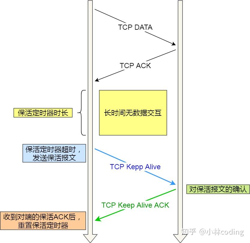 面试官：TCP Keepalive 和 HTTP Keep-Alive 是一个东西吗？ - 知乎