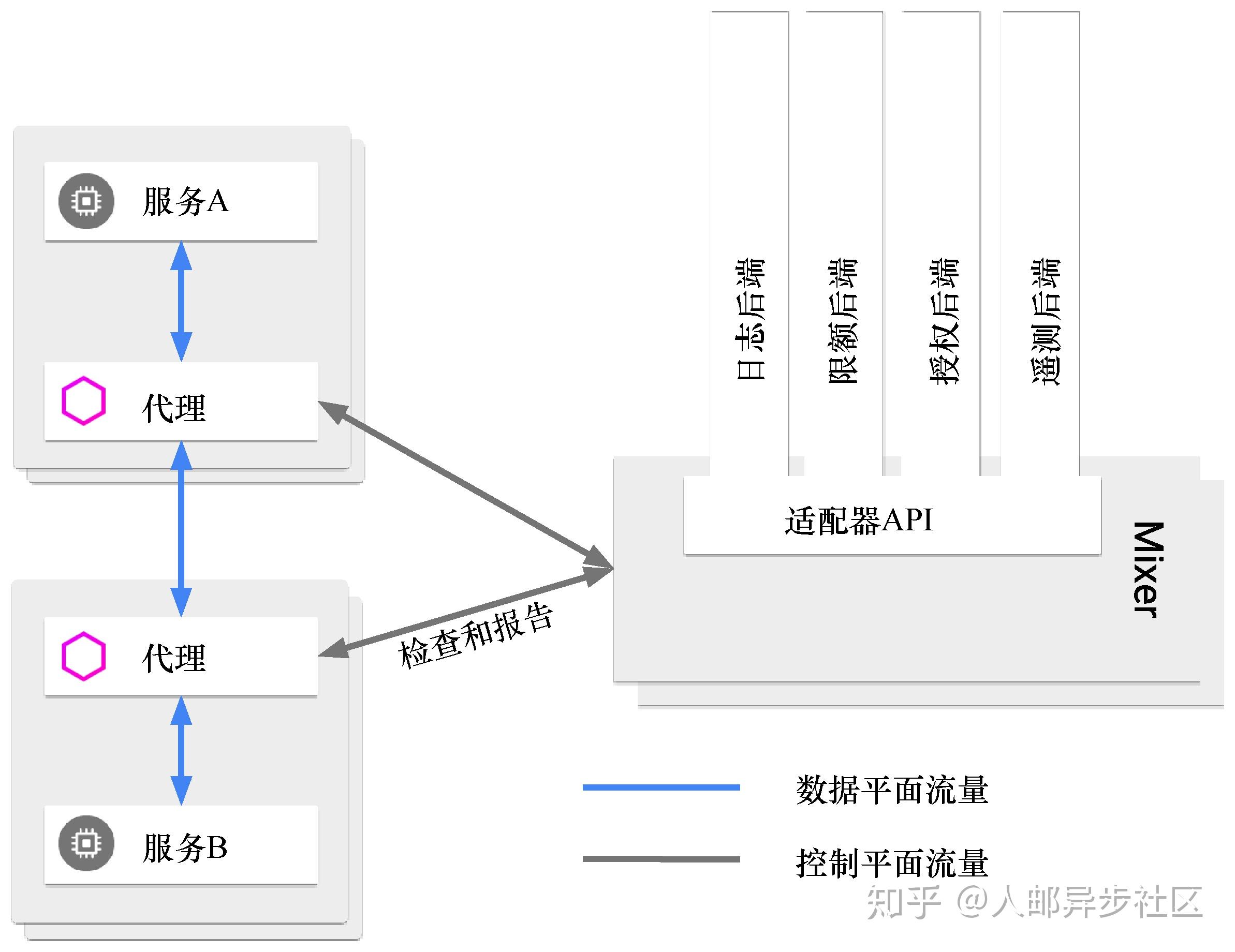 Istio入门：什么是Istio？Istio的4个主要功能和实现原理 - 知乎