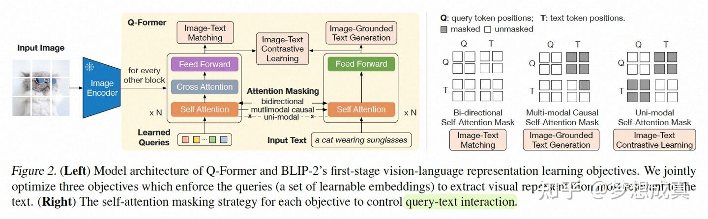 [BLIP/BLIP2/InstructBLIP] 图文多模态理解与生成 - 知乎
