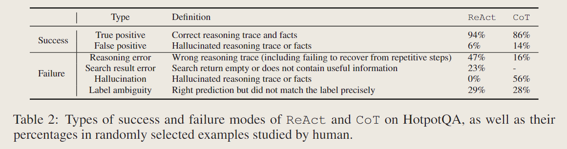 【论文笔记】ReAct-Synergizing Reasoning and Acting in Language Models - 知乎