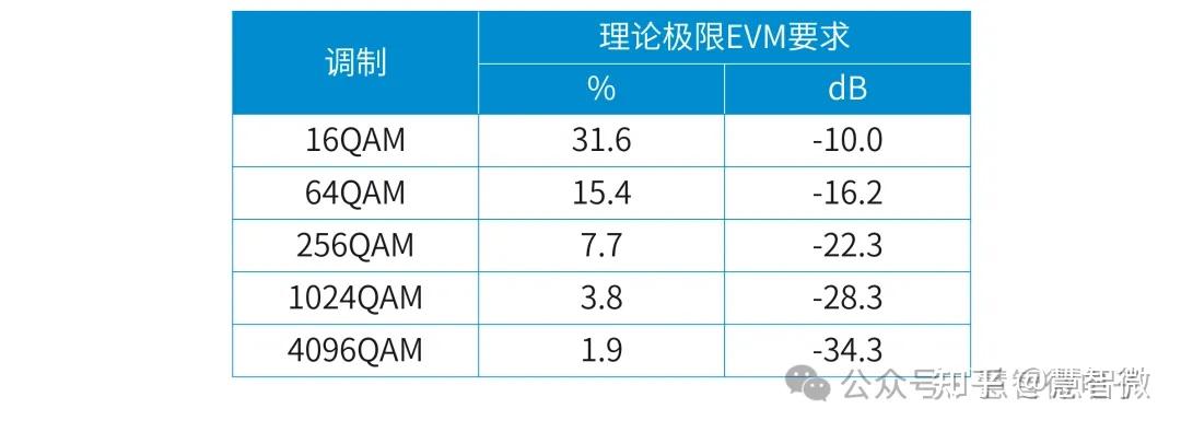 一篇文章讲清EVM（Error Vector Magnitude，误差向量幅度） - 知乎