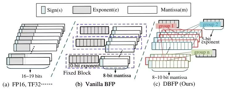 后摩前沿 | 低精度LLM推理加速：基于 DBFP 与 DB-Attn 的算法硬件协同优化方案 - 知乎