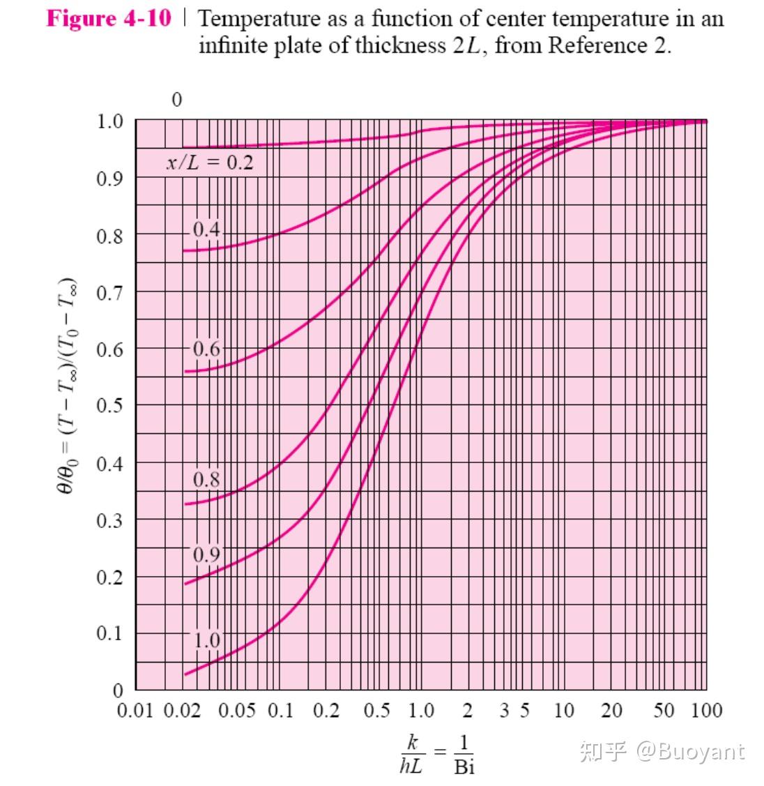 Week 4 Transient conduction - 知乎