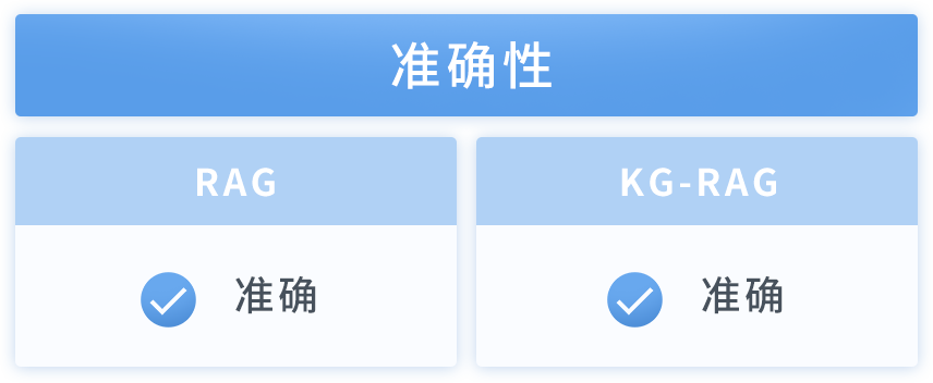 准确率提升17%！渊亭科技Graph-RAG技术迎来新突破 - 知乎
