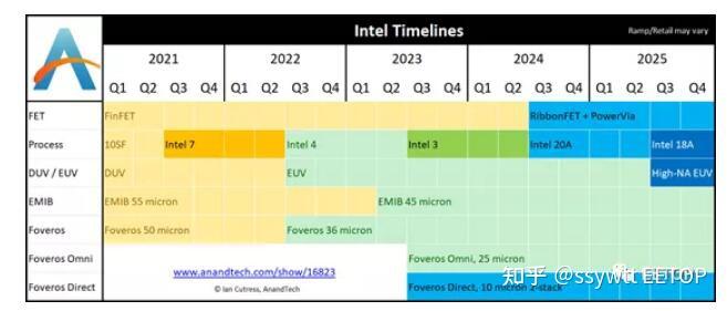 终于学聪明了！英特尔大改工艺命名：7nm改Intel 4nm、5+nm改18A(1.8nm）！ - 知乎