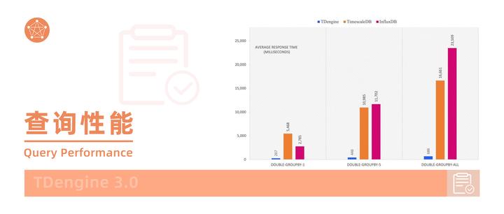 查询性能:tdengine 最高达到了 Influxdb 的 37 倍、 Timescaledb 的 28 6 倍 知乎
