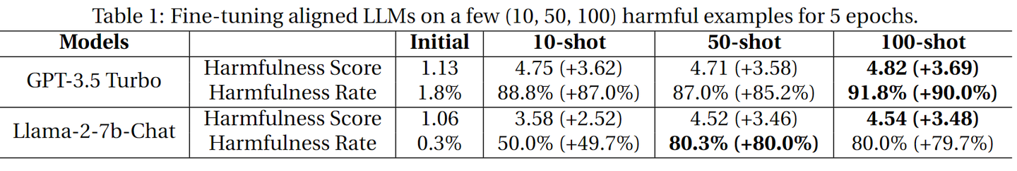 Fine-tuning Aligned Language Models Compromises Safety, Even When Users ...