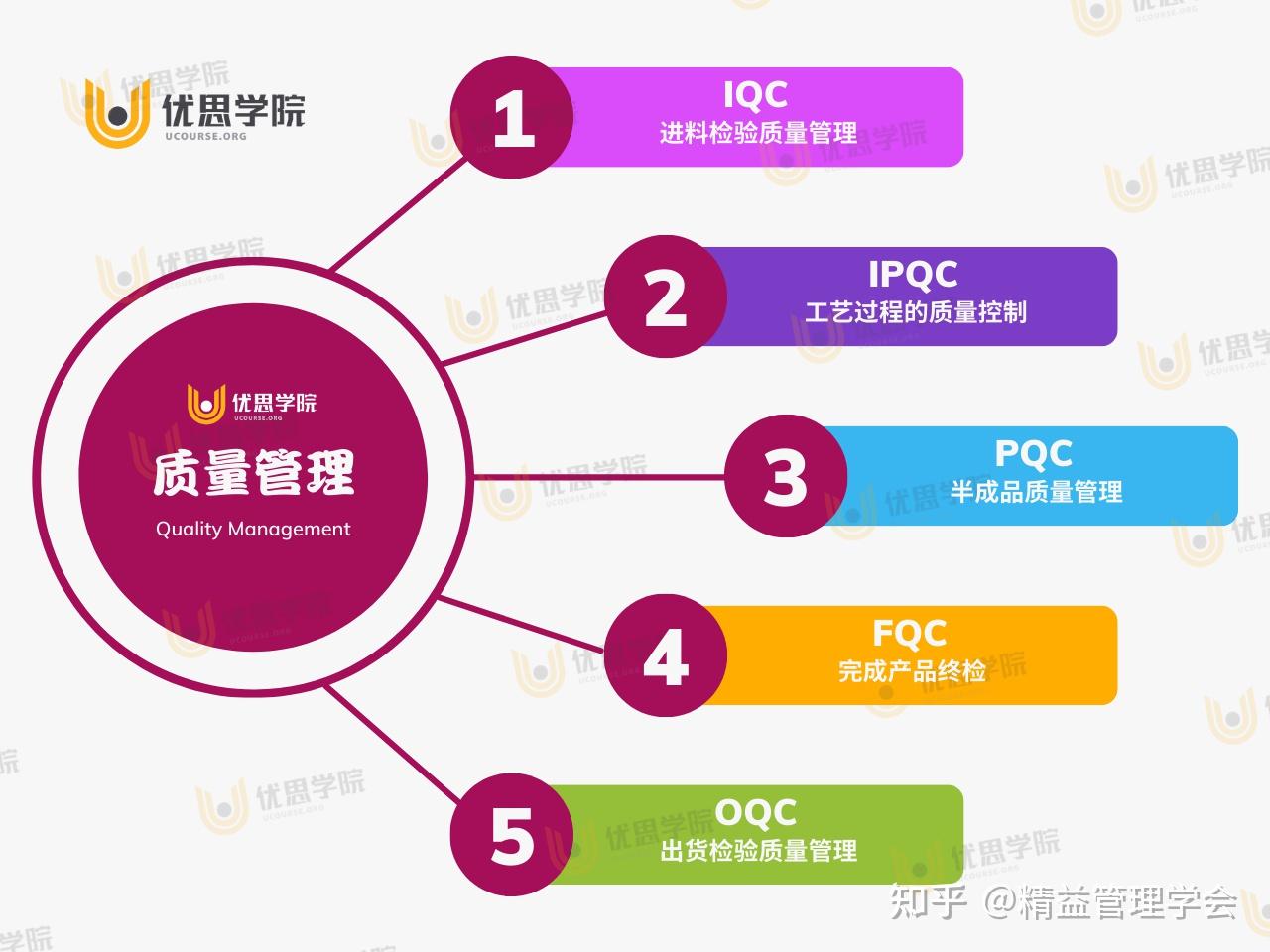 优思学院｜质量管理岗位IQC、PQC、FQC、IPQC、OQC到底是什么？ - 知乎