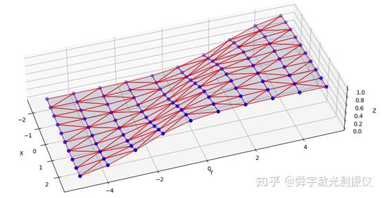 如何使用扫描激光测振仪（SLDV or SLDV-3D）实现平板或壳结构的应变分布测量？ - 知乎