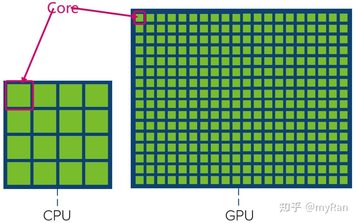 从CPU到GPU:为什么需要GPU？ - 知乎