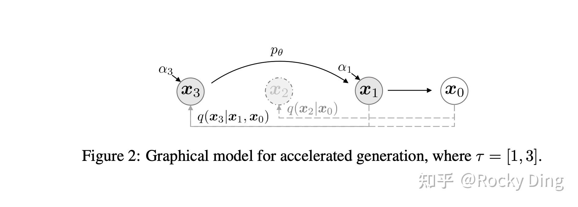 深入浅出完整解析扩散模型DDPM、DDIM、SDE、Classifier/Classifier-Free Guidance、Rectified ...