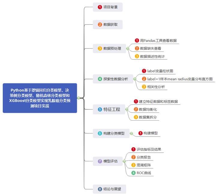 Python基于逻辑回归分类模型、决策树分类模型、随机森林分类模型和xgboost分类模型实现乳腺癌分类预测项目实战 知乎